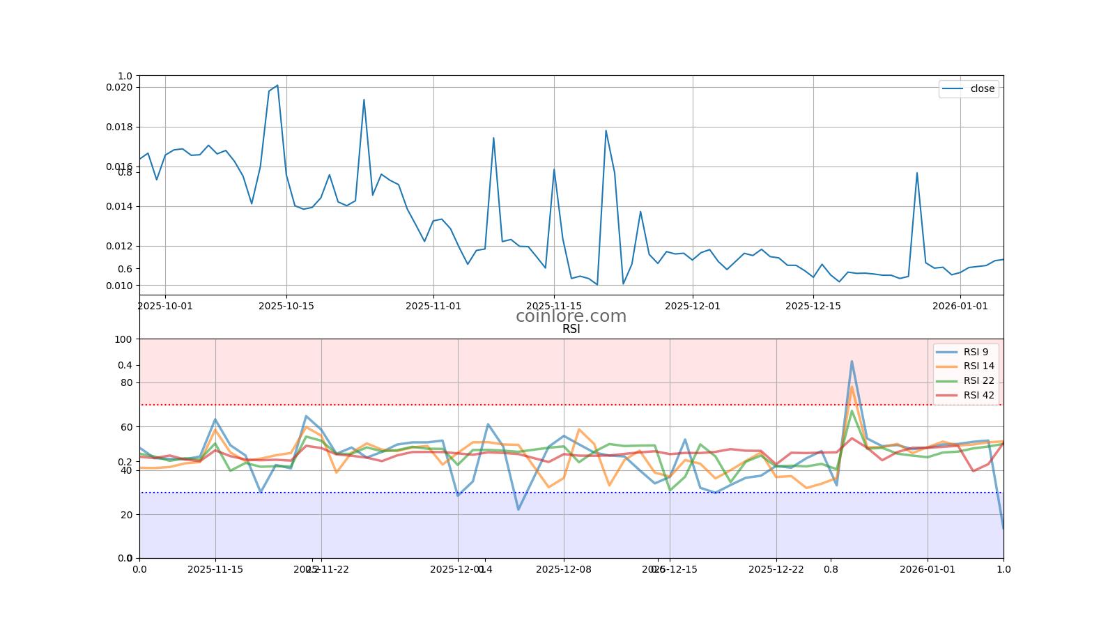Ucoin RSI indicator
