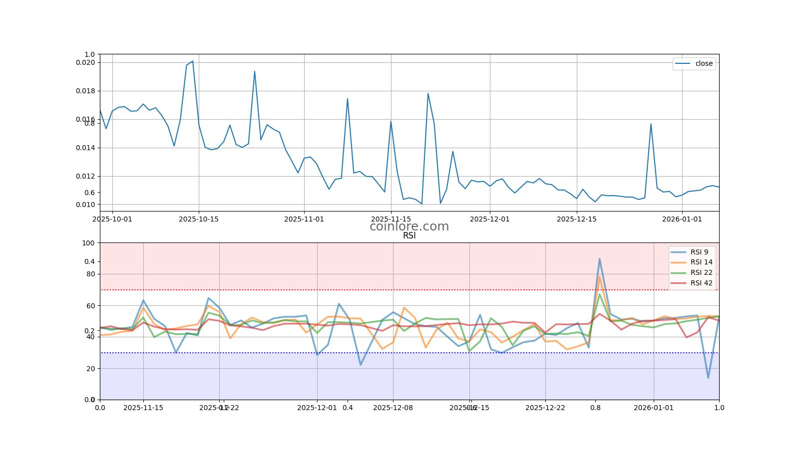Ucoin RSI indicator