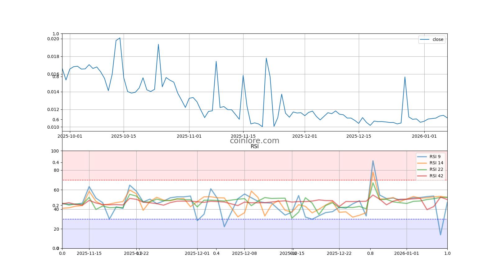 Ucoin RSI indicator
