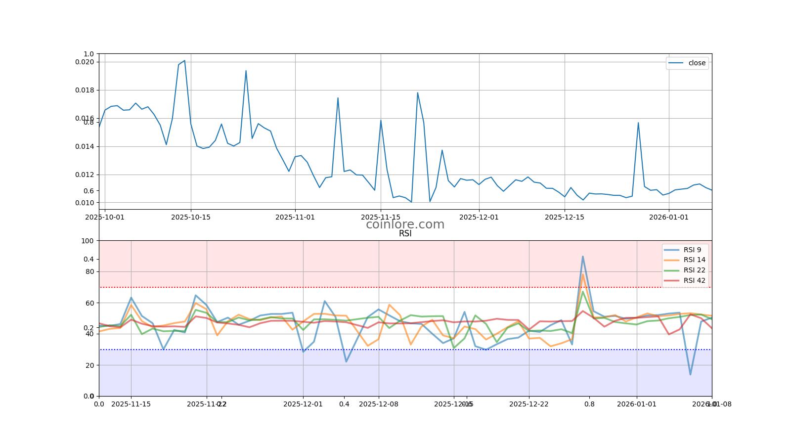 Ucoin RSI indicator