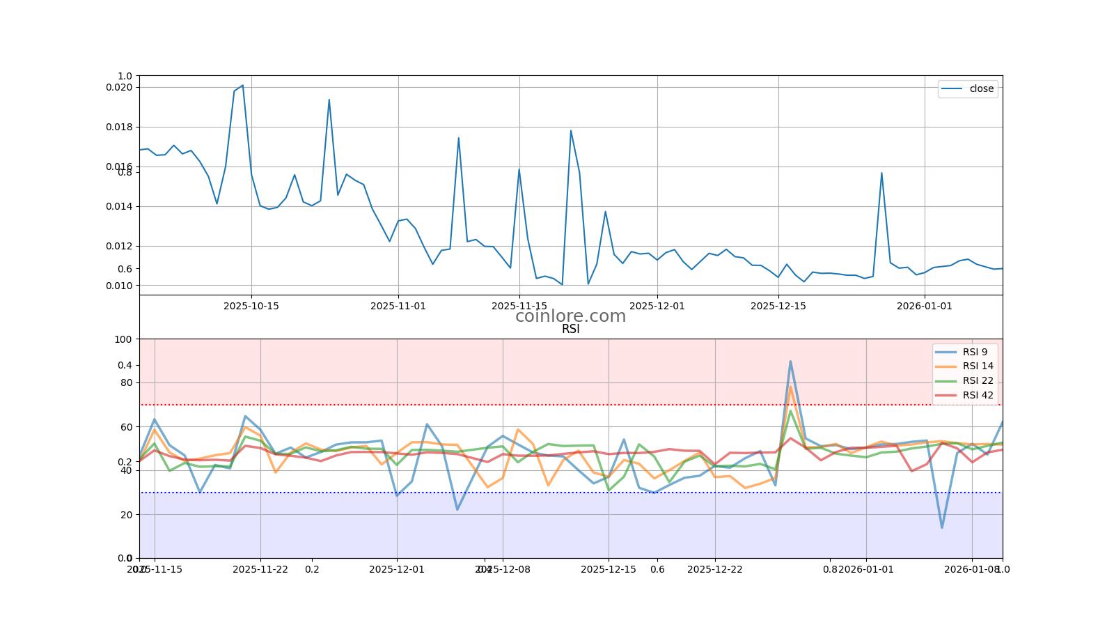 Ucoin RSI indicator