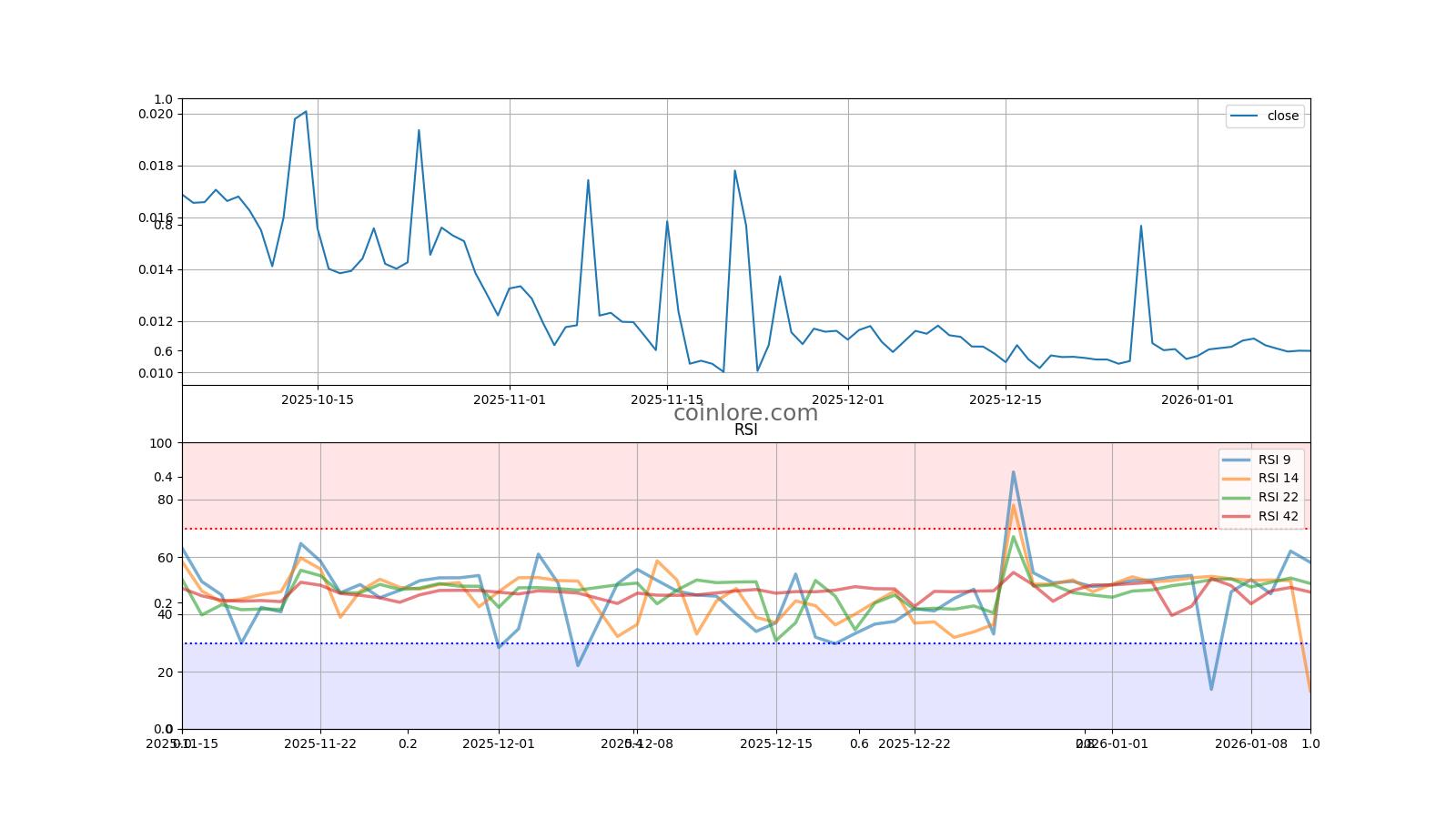 Ucoin RSI indicator