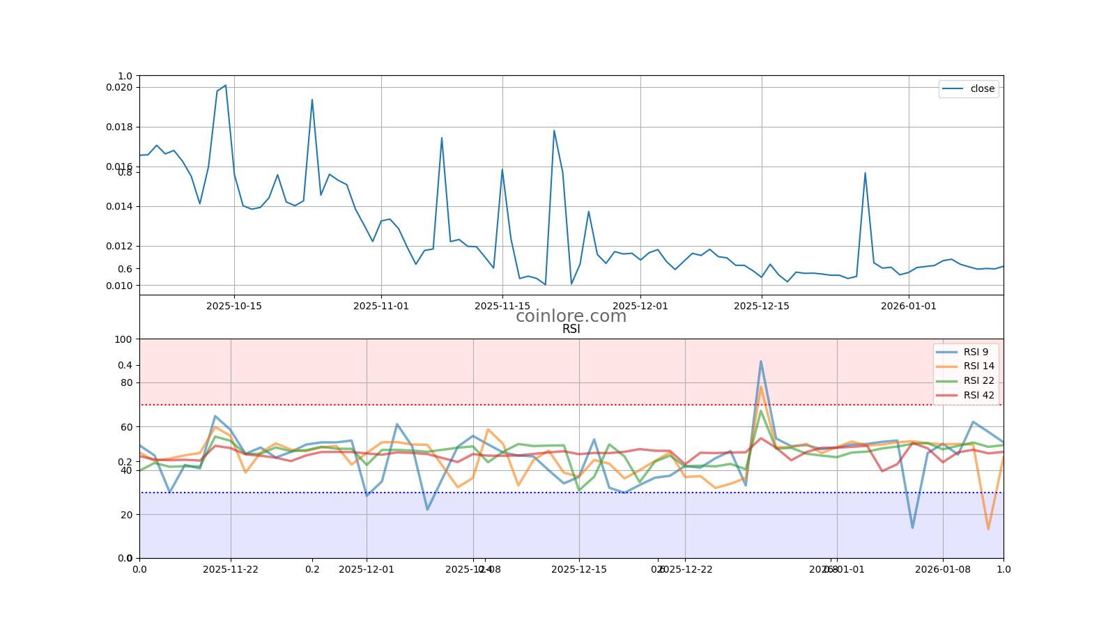 Ucoin RSI indicator