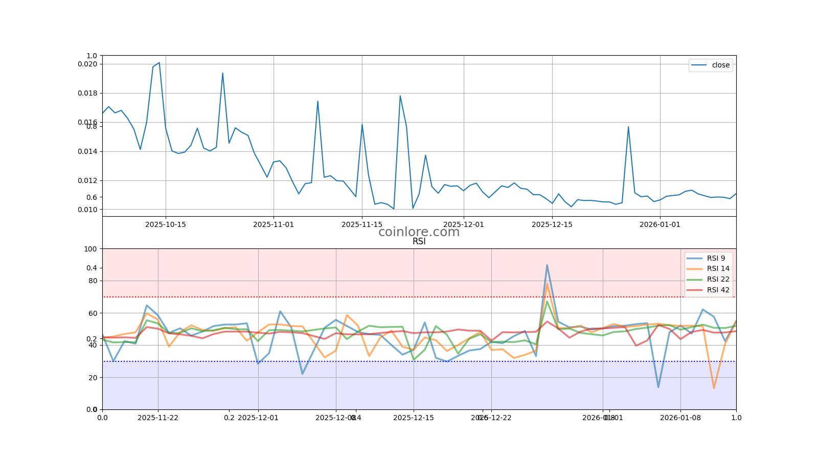 Ucoin RSI indicator