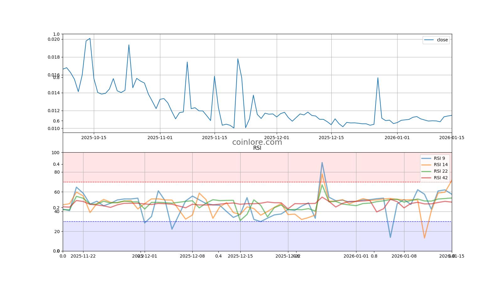 Ucoin RSI indicator