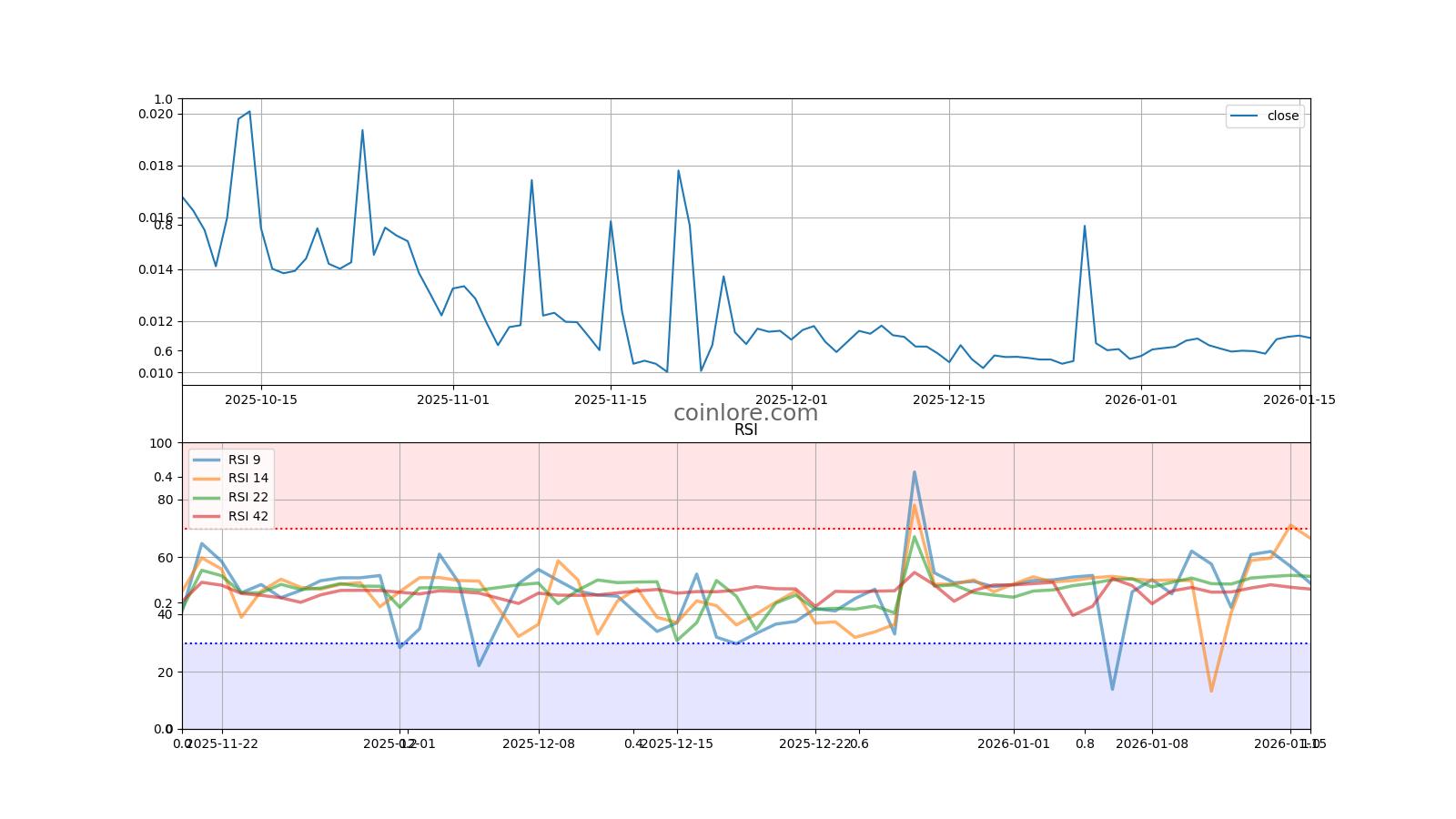 Ucoin RSI indicator