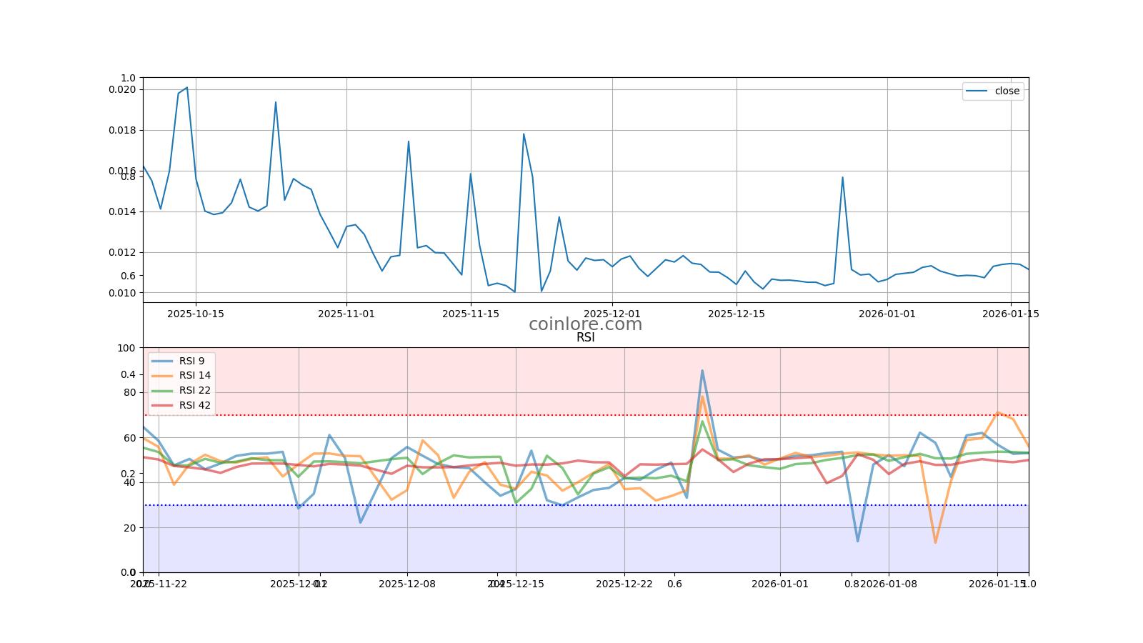 Ucoin RSI indicator