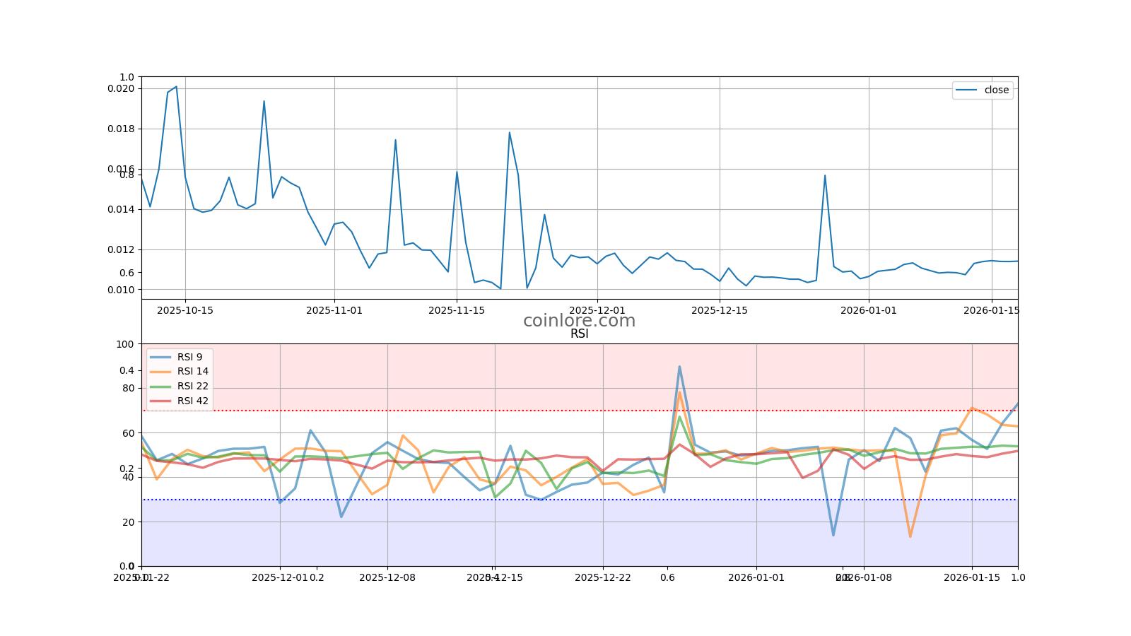 Ucoin RSI indicator