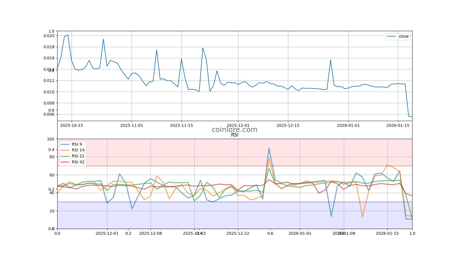 Ucoin RSI indicator