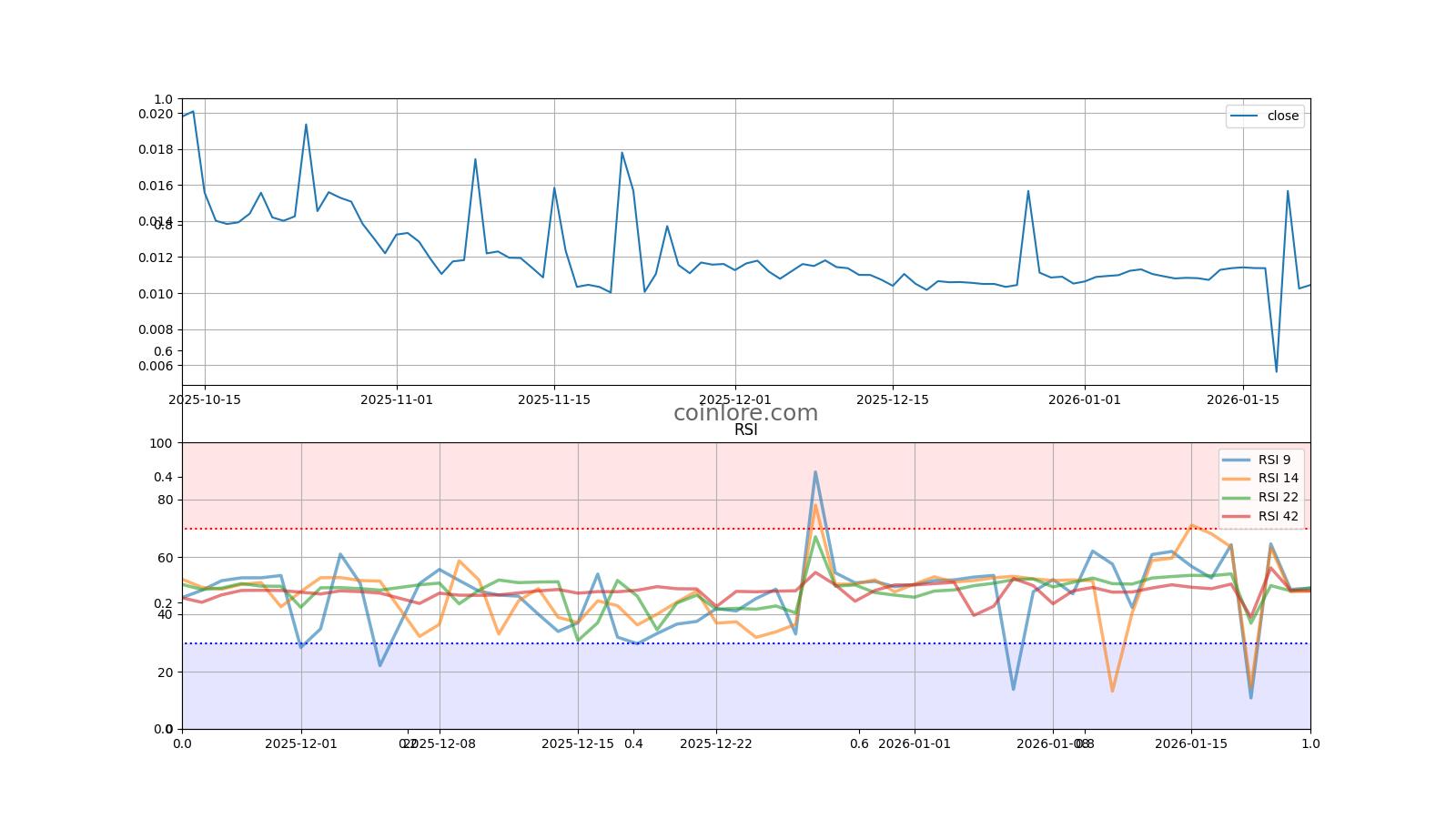 Ucoin RSI indicator