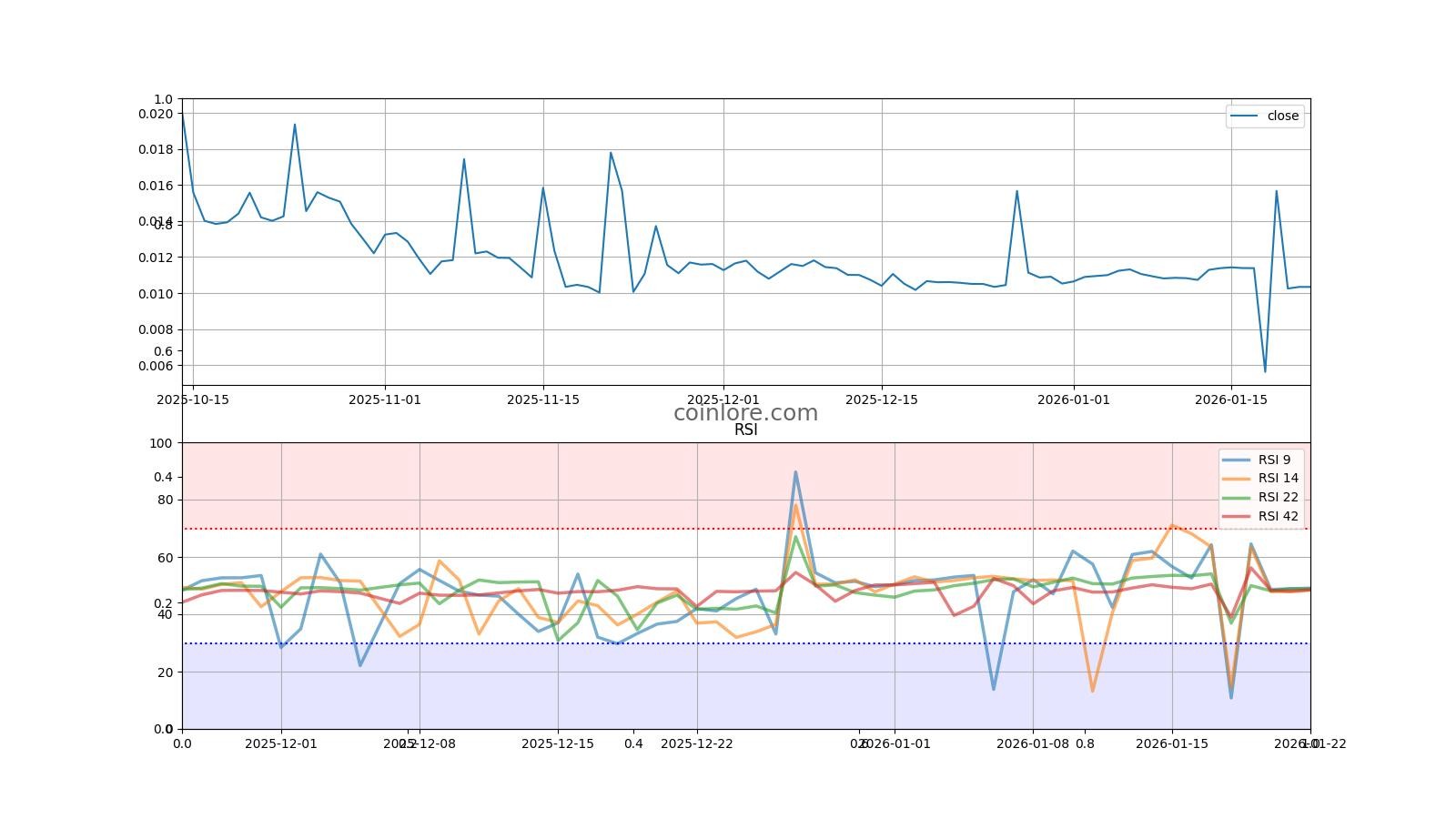 Ucoin RSI indicator