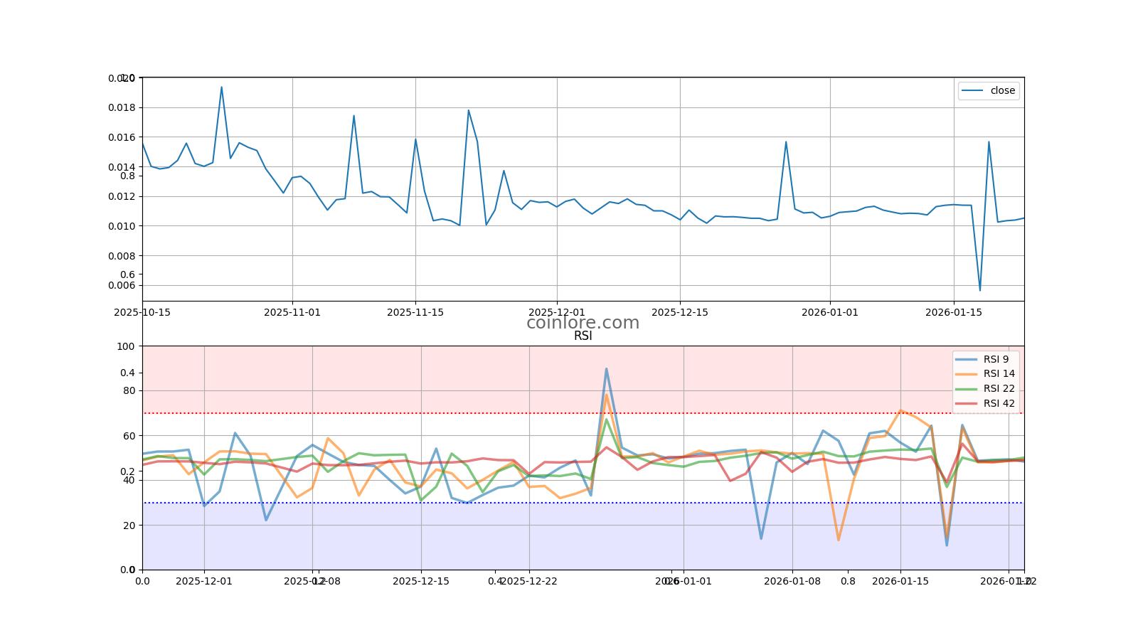 Ucoin RSI indicator