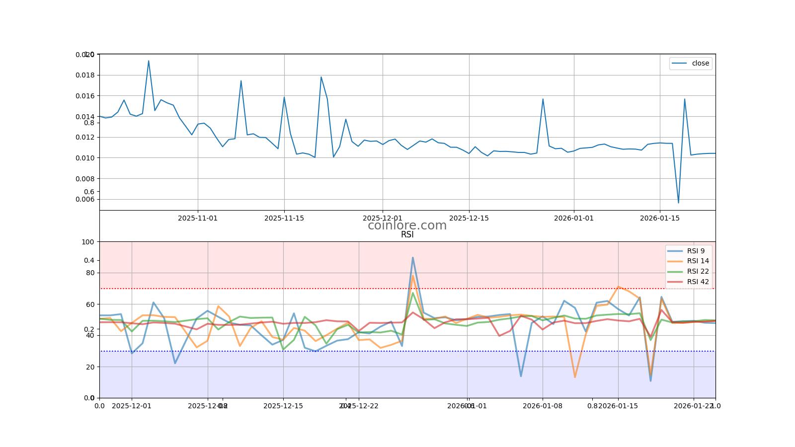 Ucoin RSI indicator