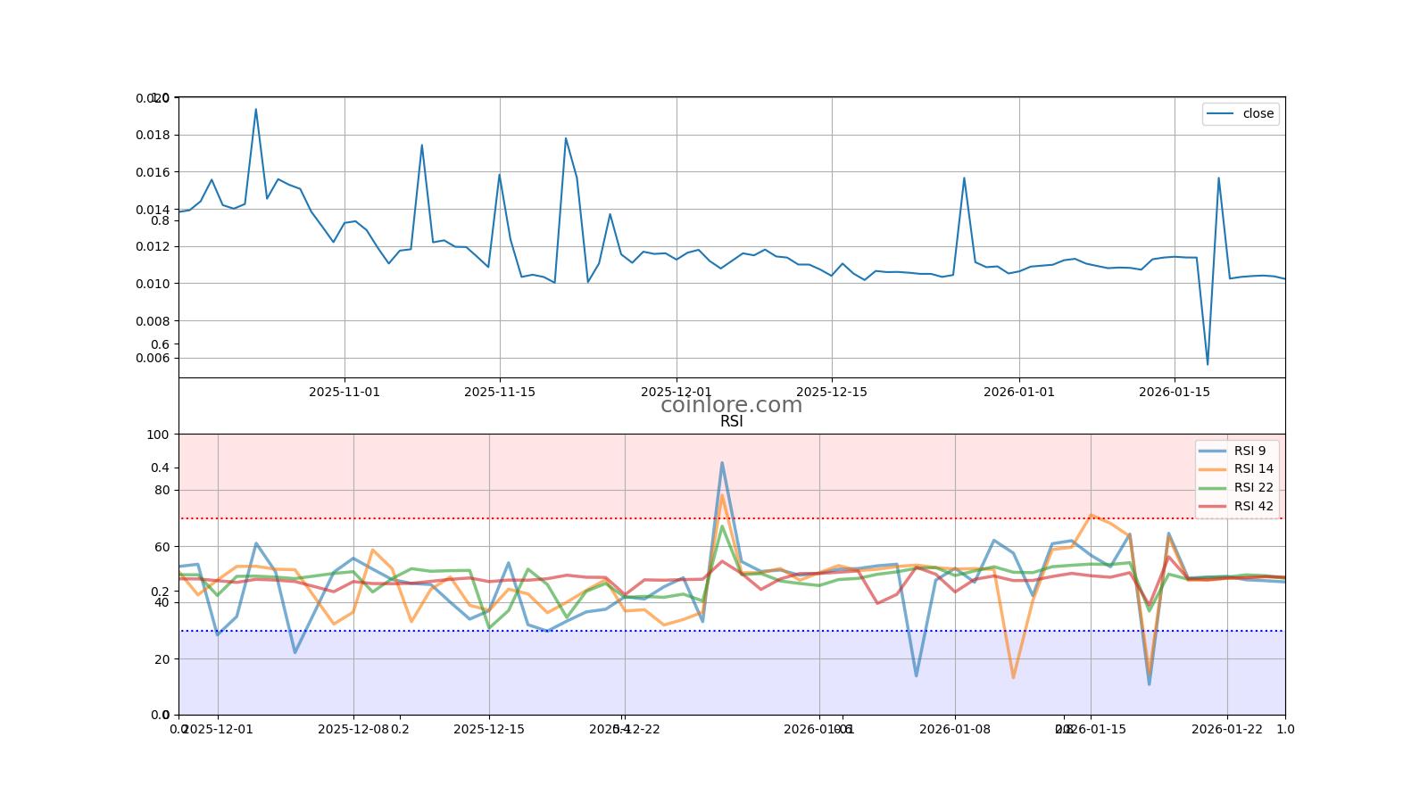 Ucoin RSI indicator