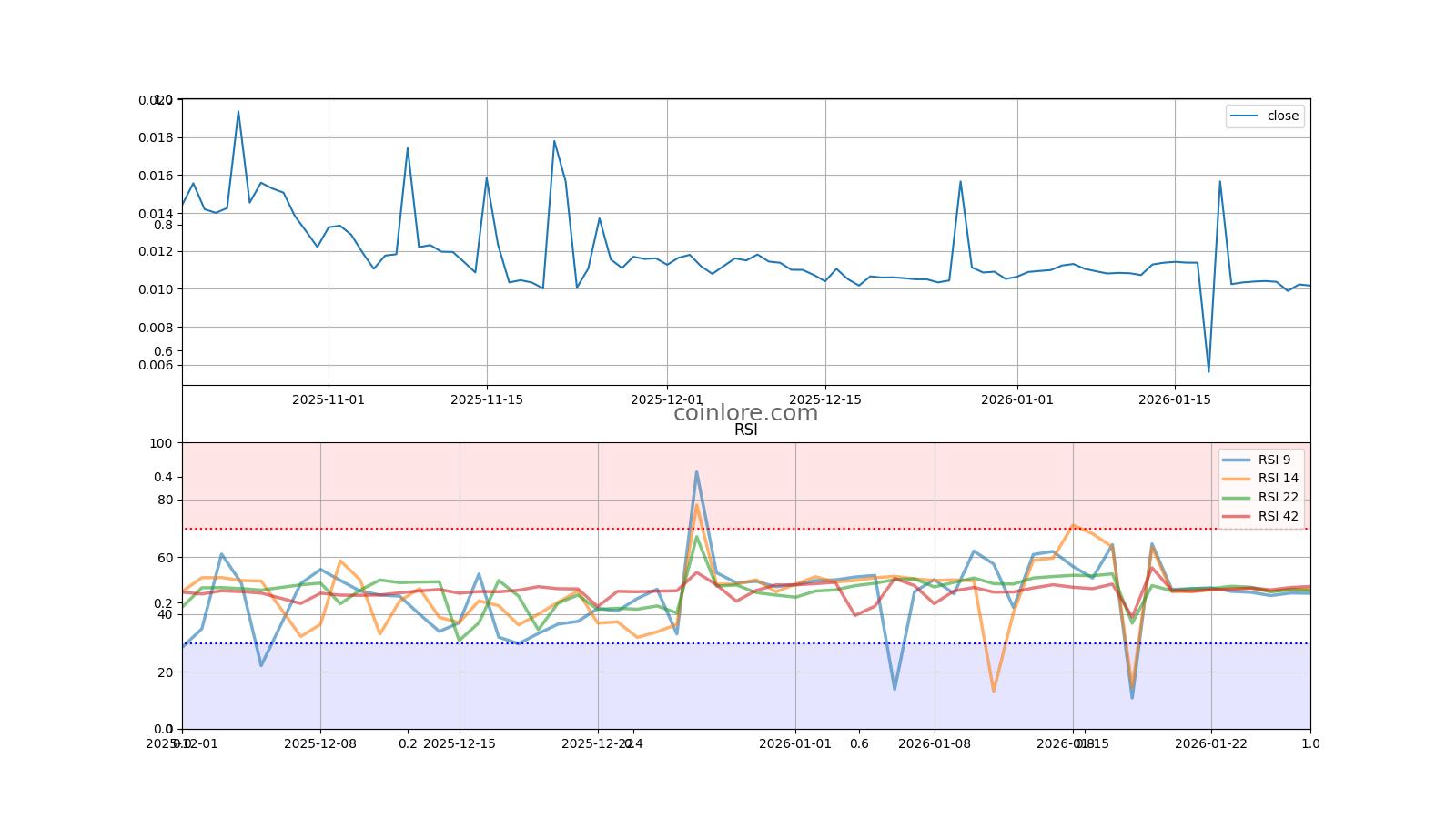 Ucoin RSI indicator
