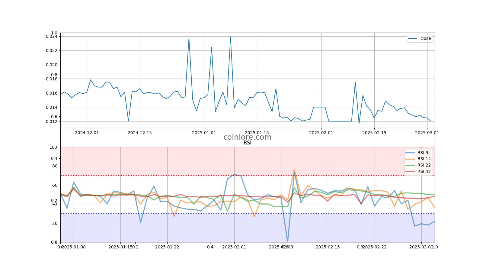 Ucoin RSI indicator