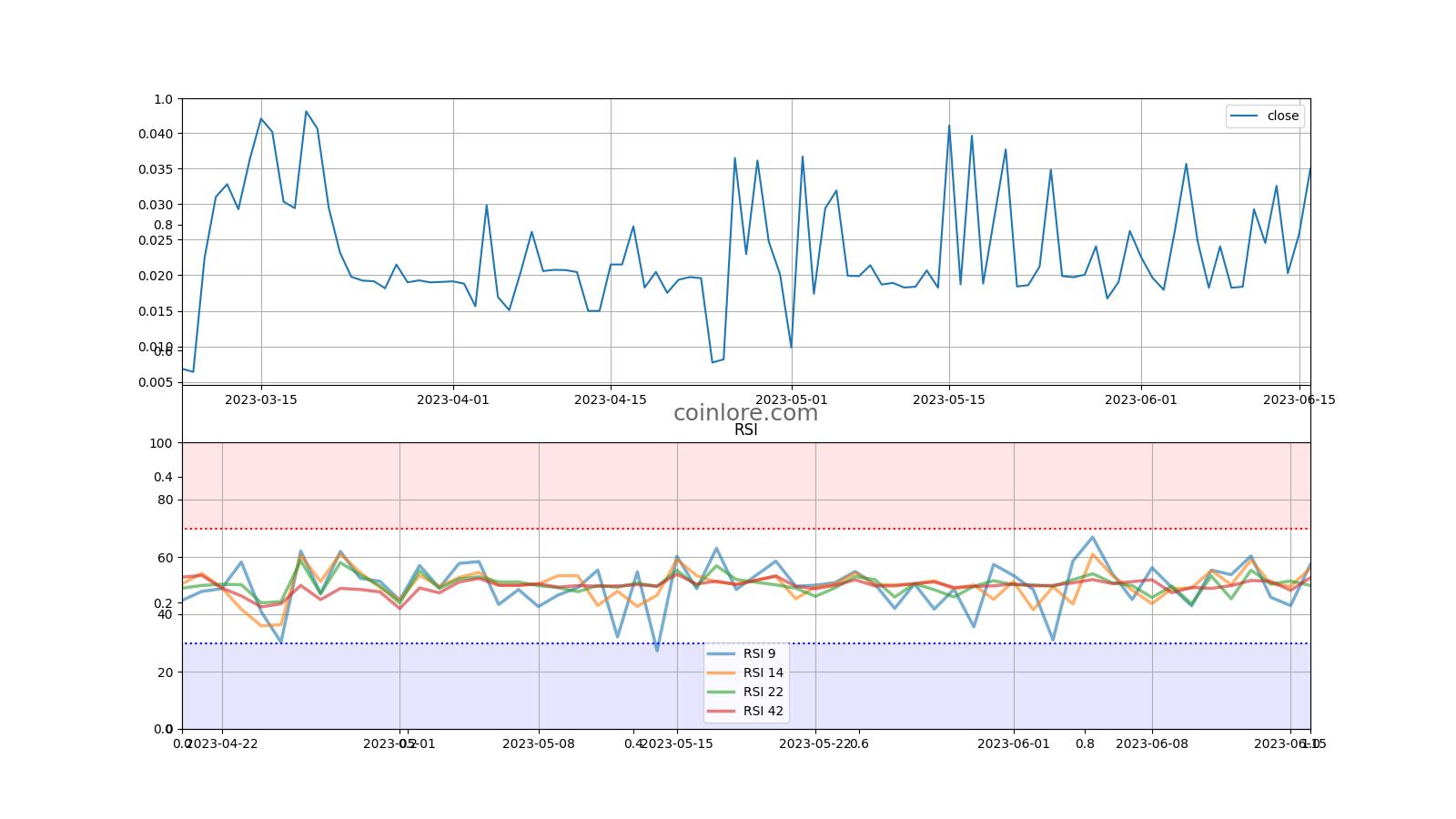 Ucoin RSI indicator
