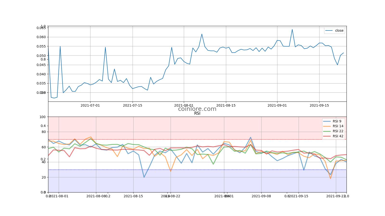 Ucoin RSI indicator