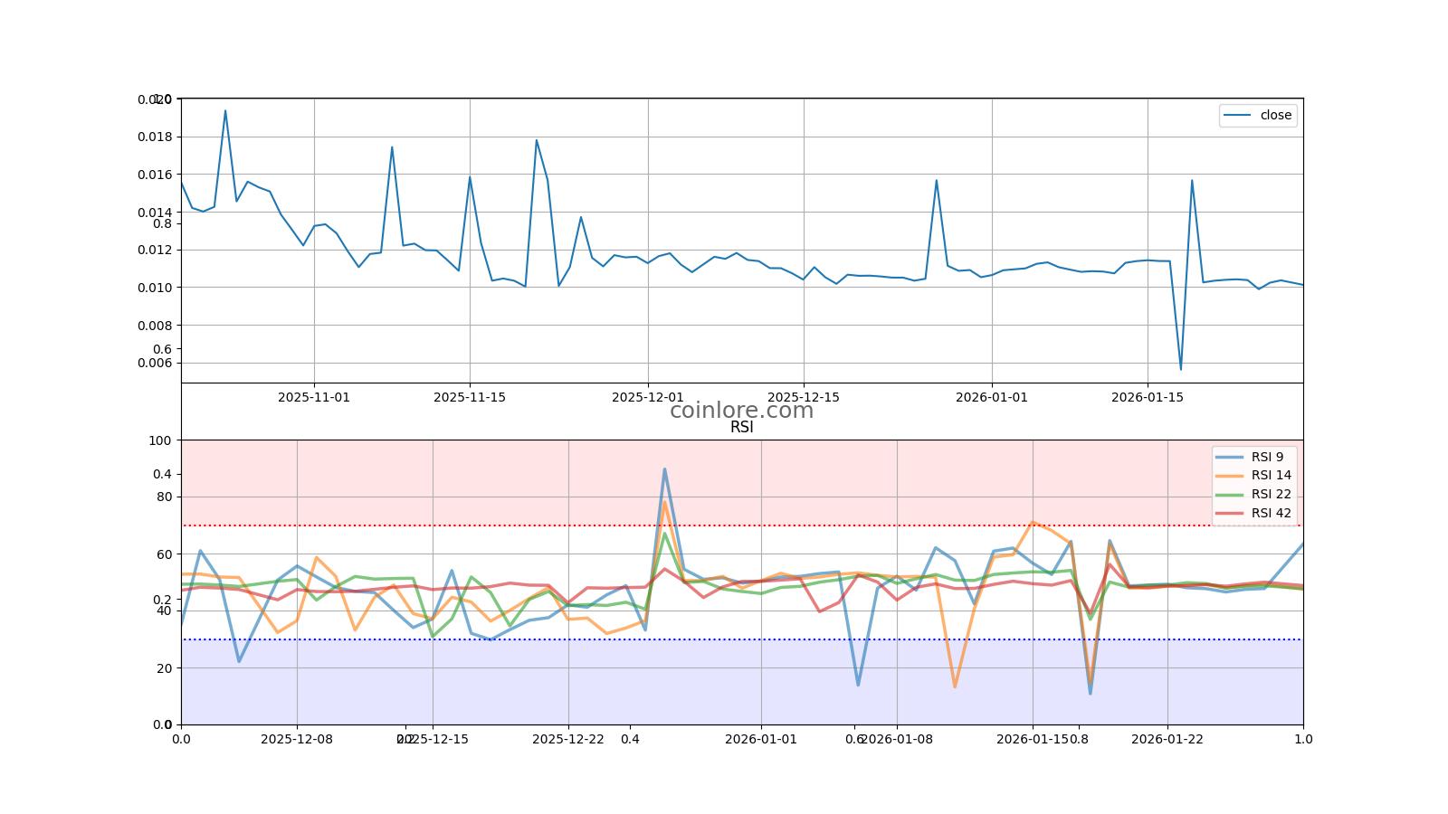 Ucoin RSI indicator