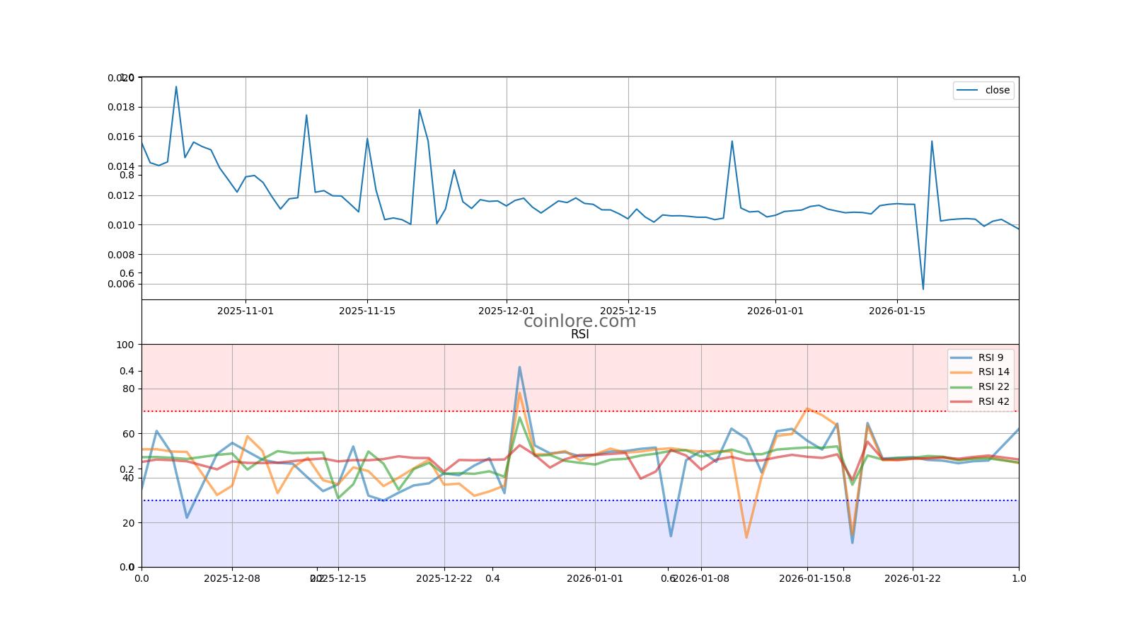 Ucoin RSI indicator