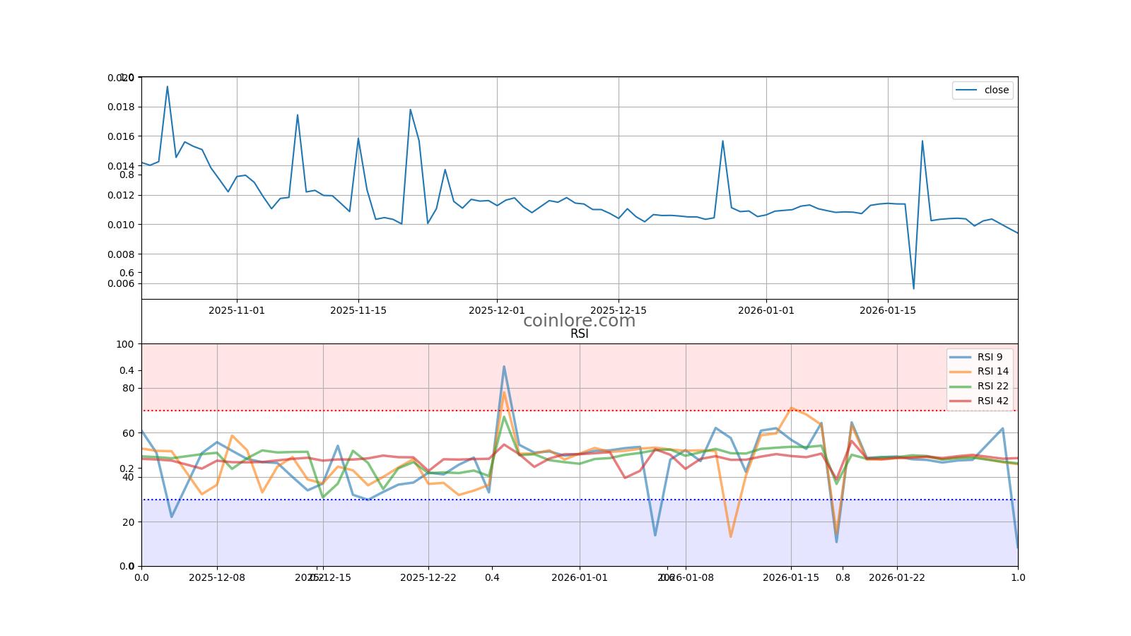 Ucoin RSI indicator