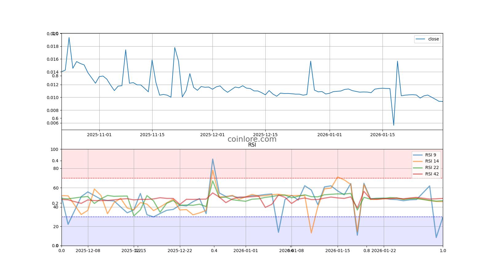 Ucoin RSI indicator