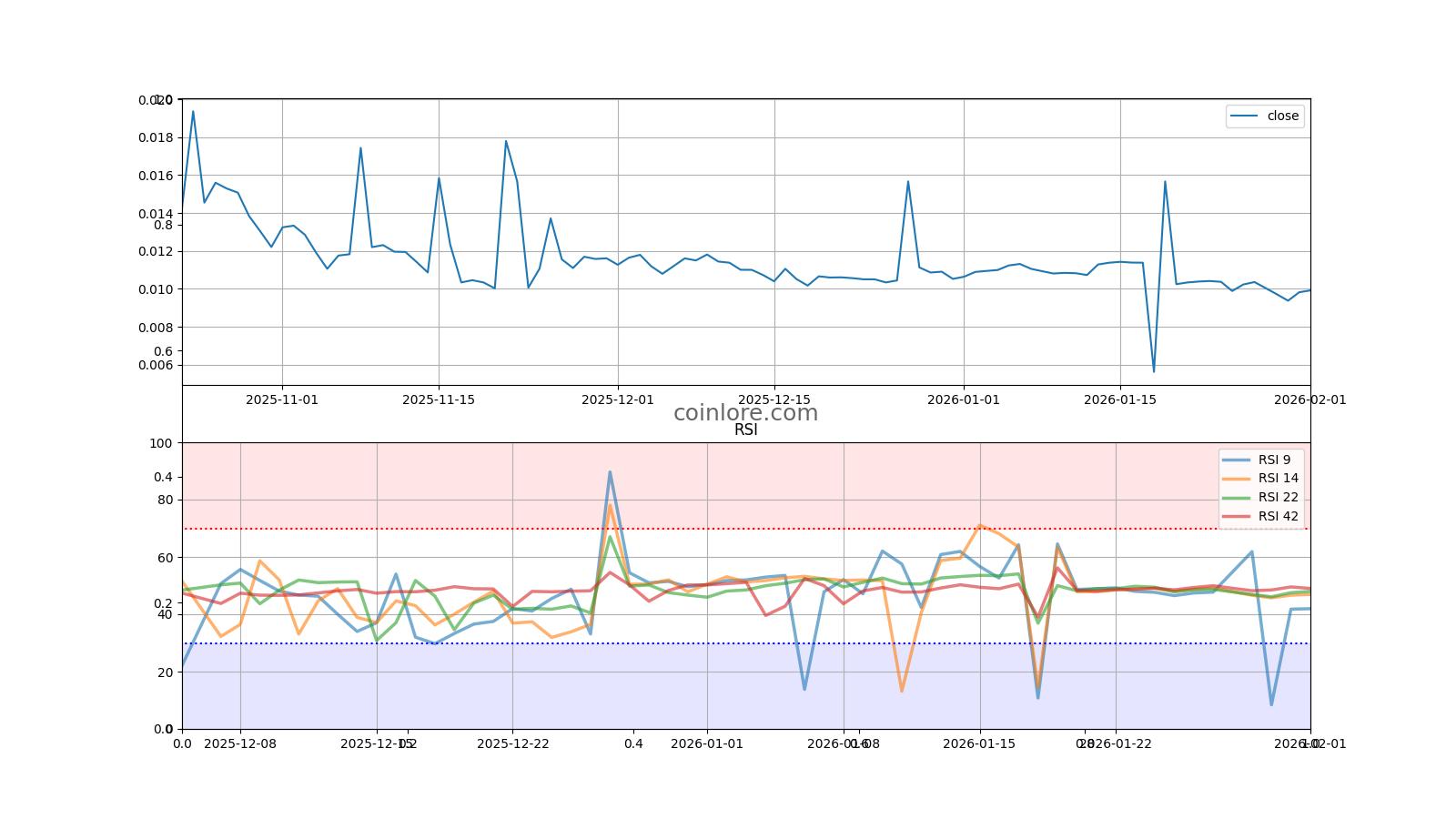 Ucoin RSI indicator