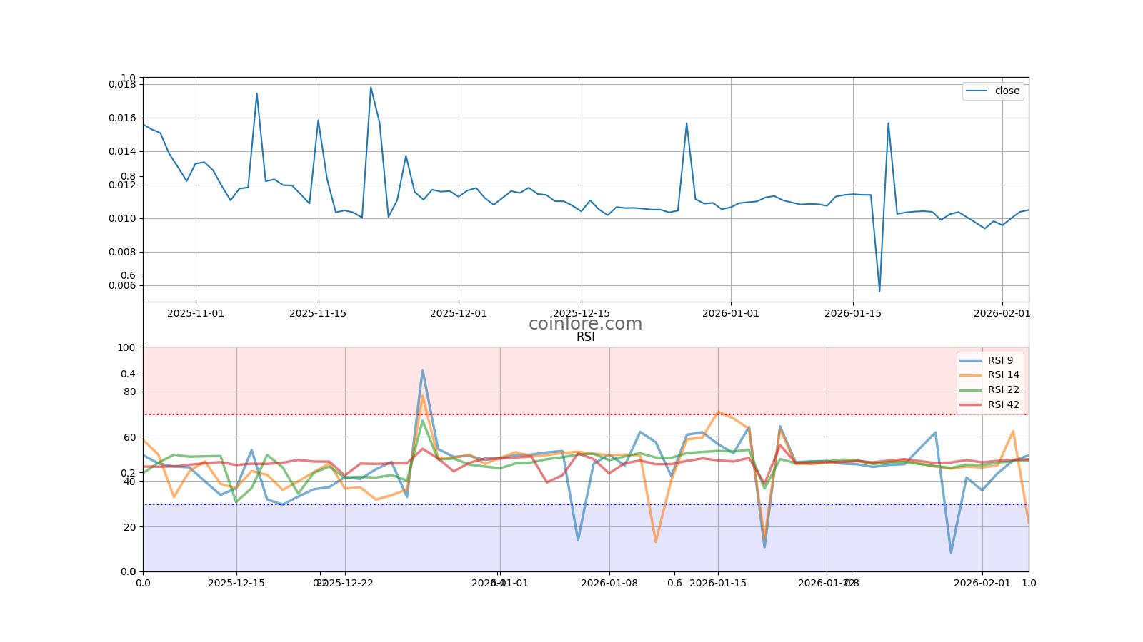 Ucoin RSI indicator