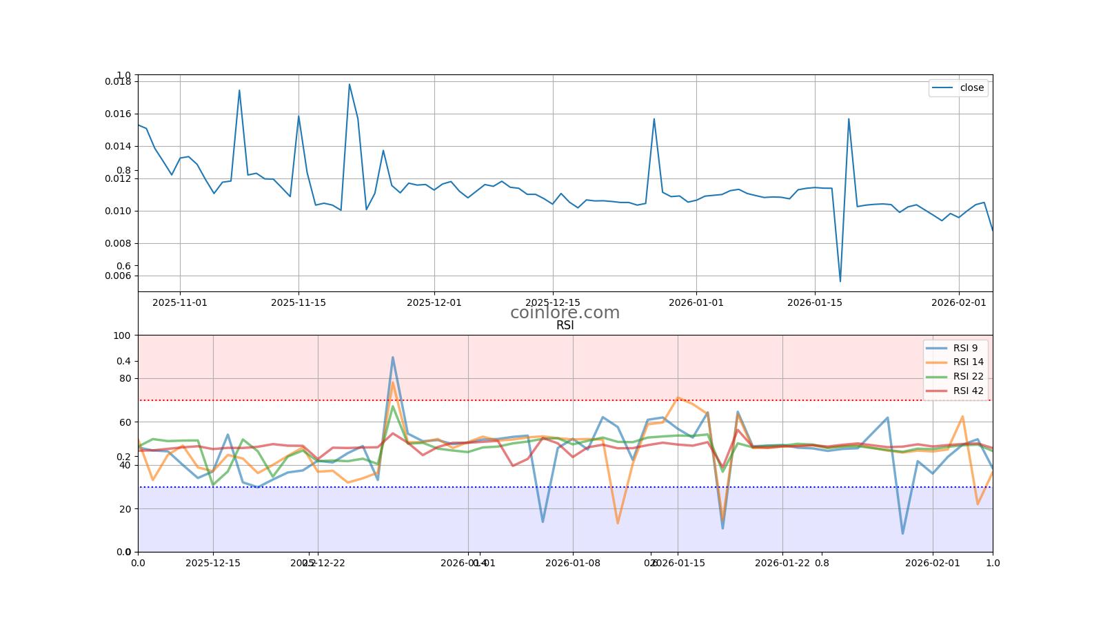 Ucoin RSI indicator