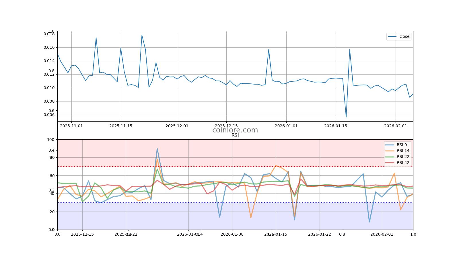 Ucoin RSI indicator