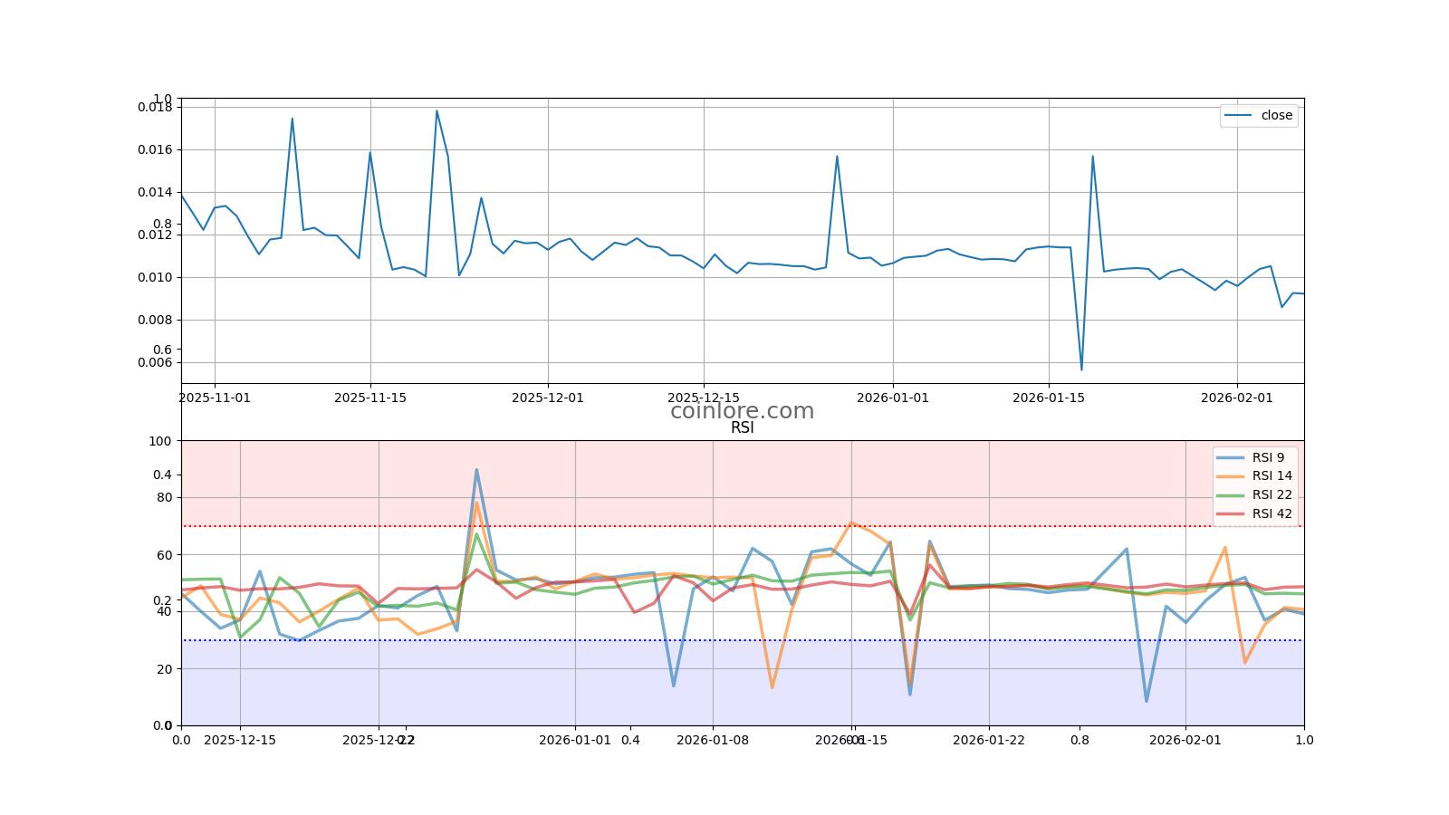 Ucoin RSI indicator