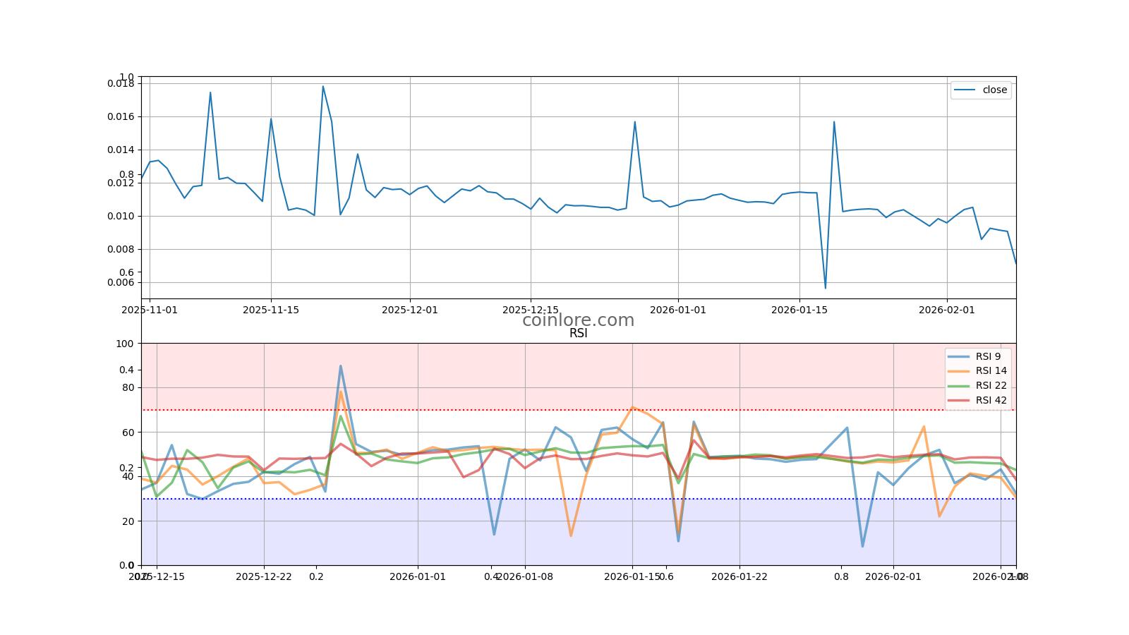 Ucoin RSI indicator