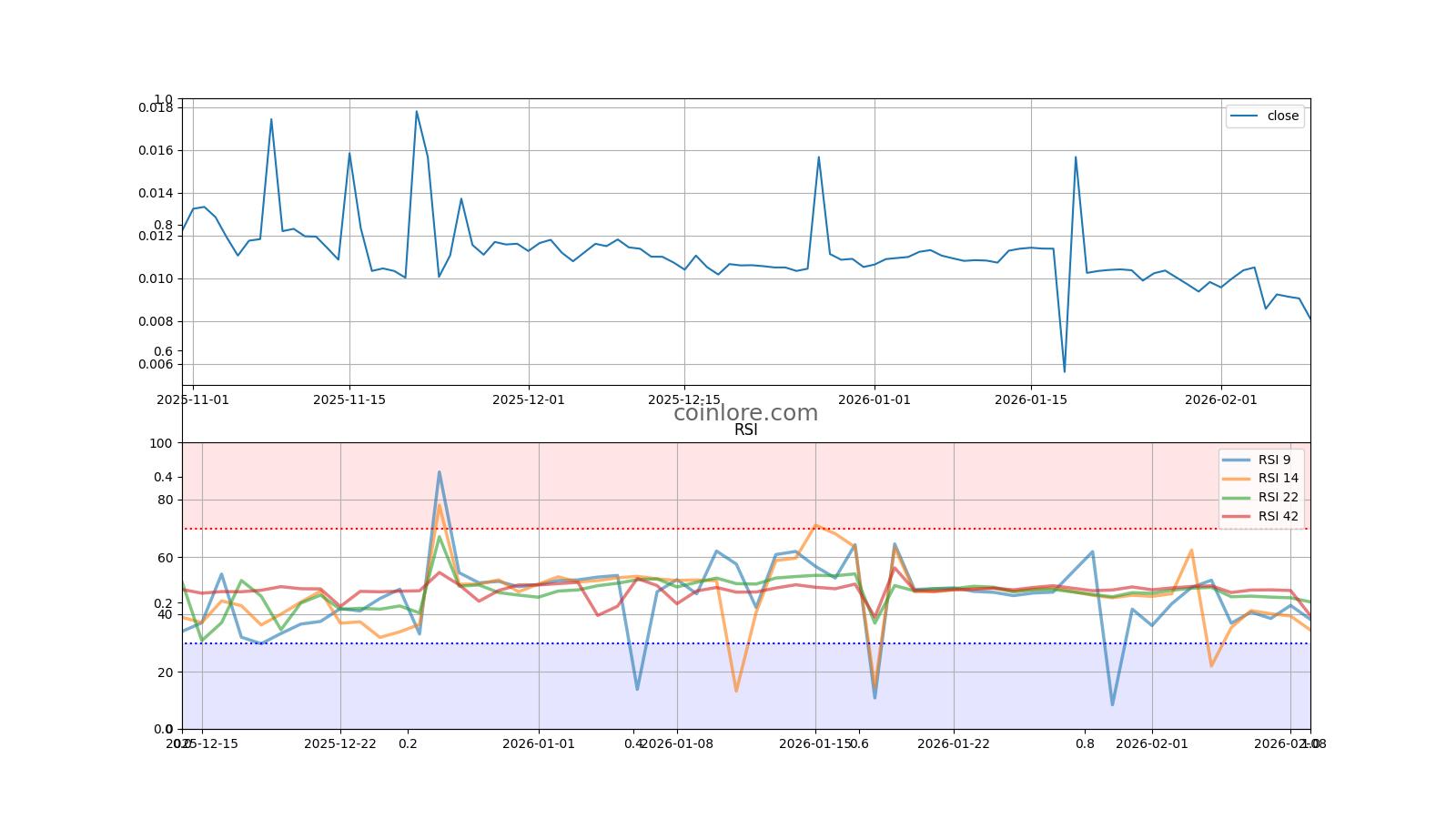 Ucoin RSI indicator