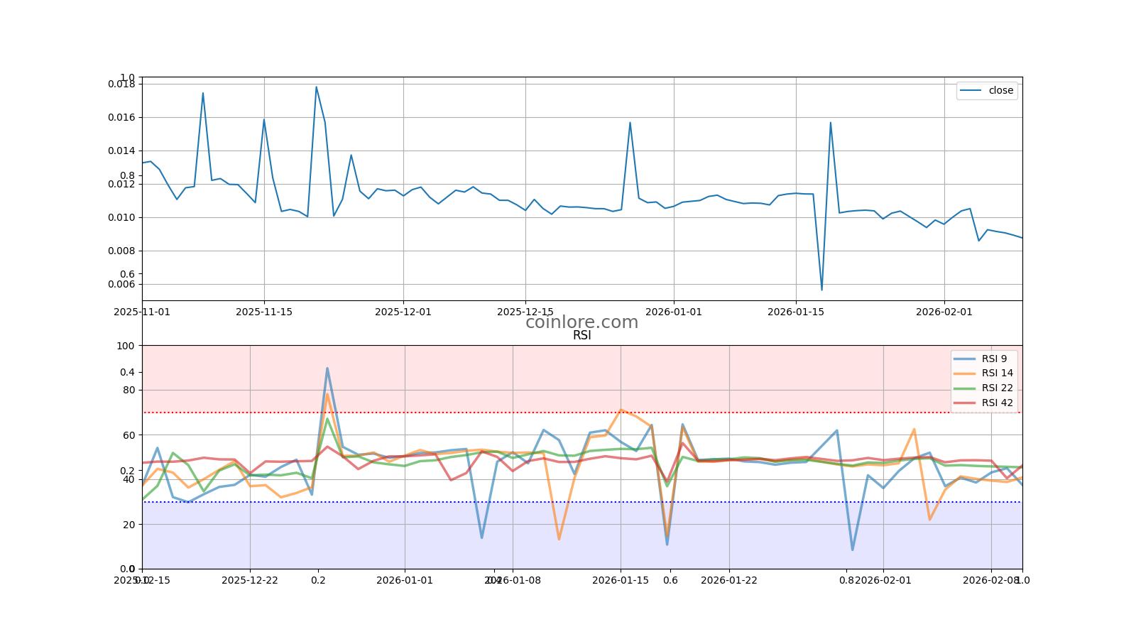 Ucoin RSI indicator