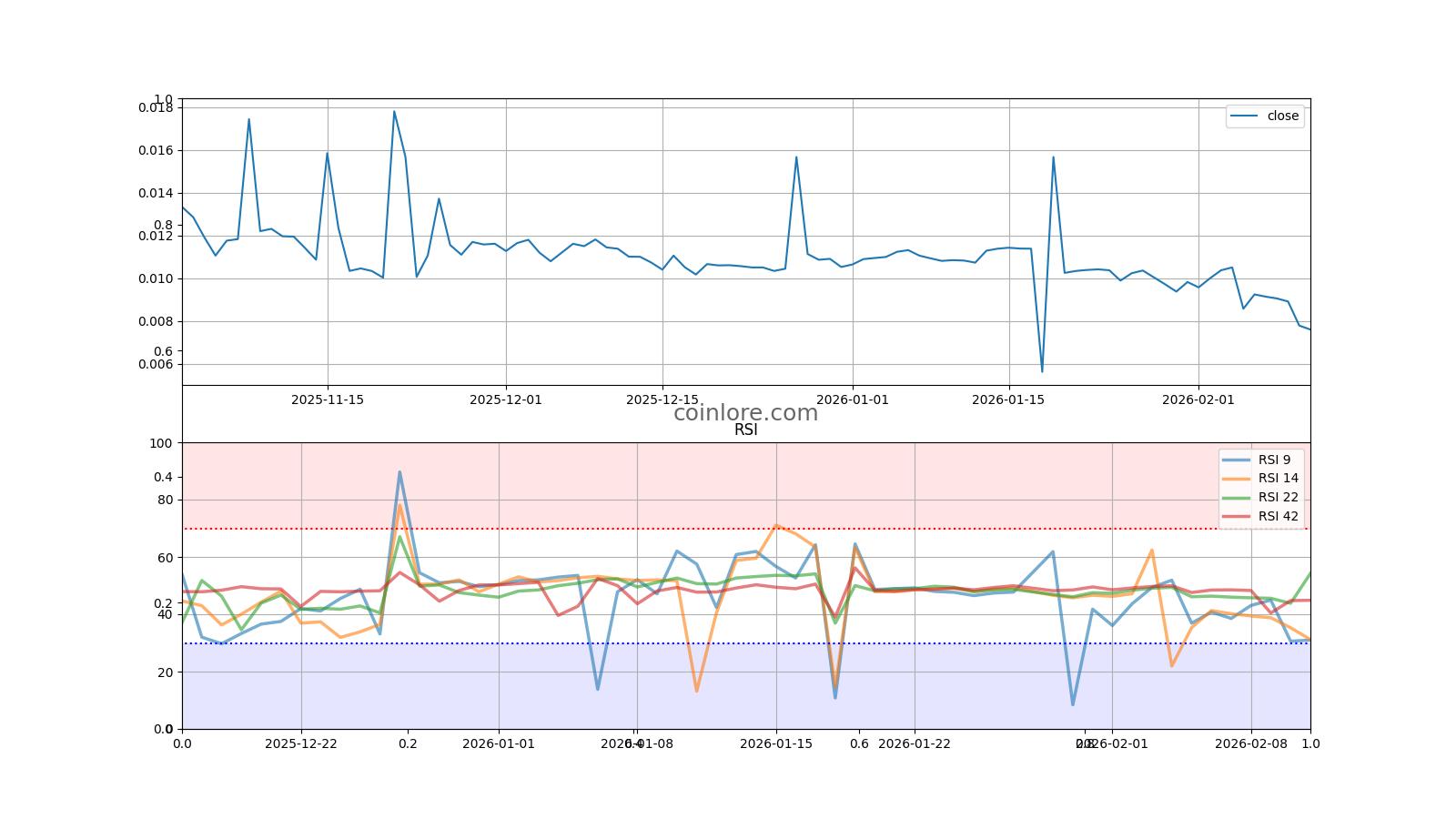 Ucoin RSI indicator