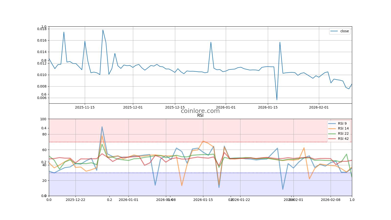 Ucoin RSI indicator