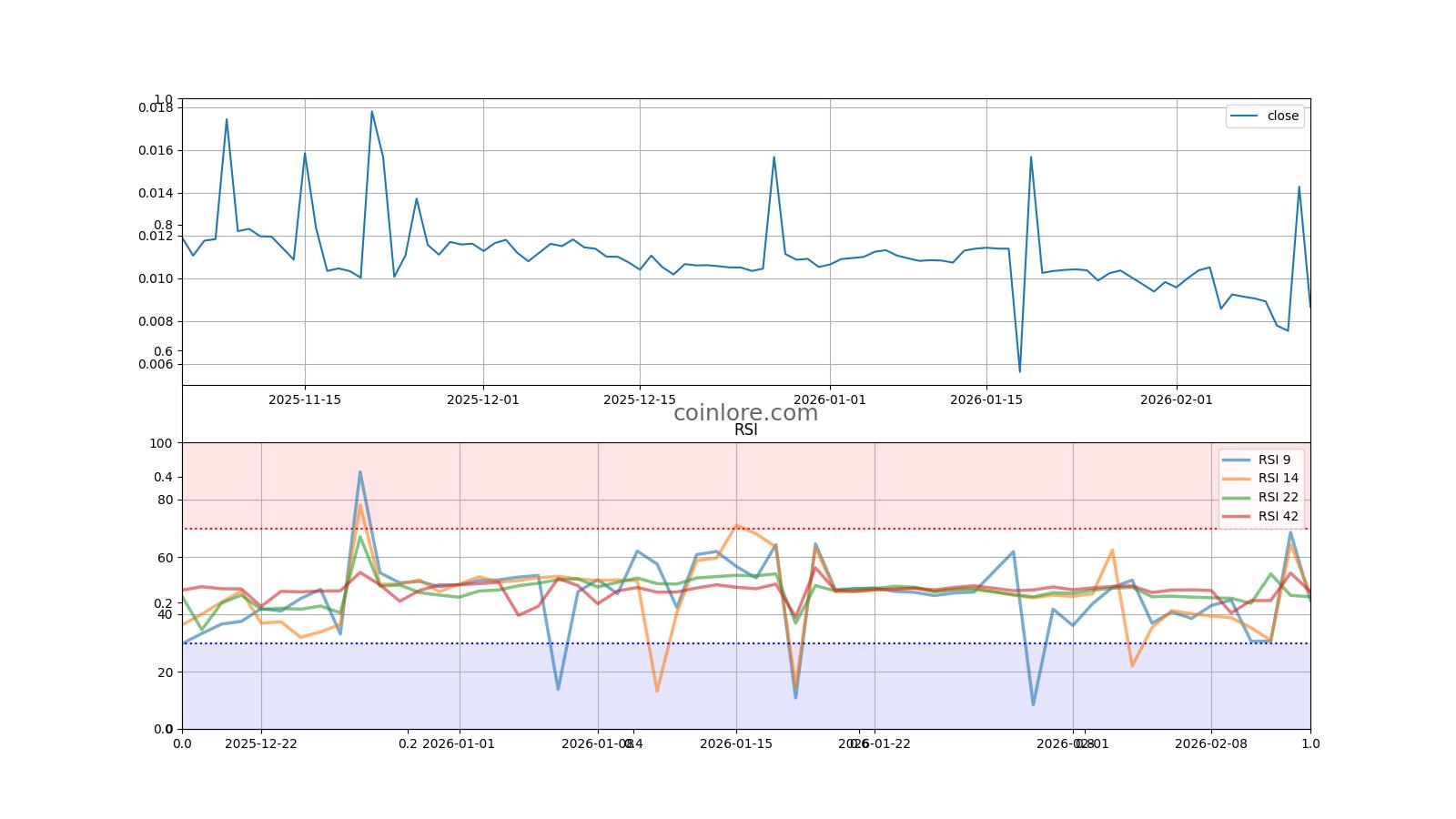 Ucoin RSI indicator