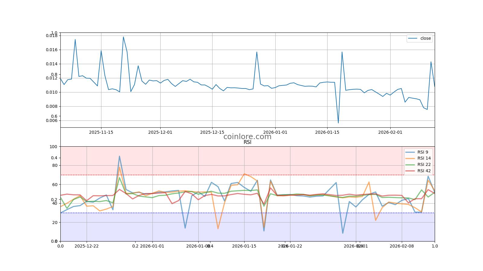 Ucoin RSI indicator