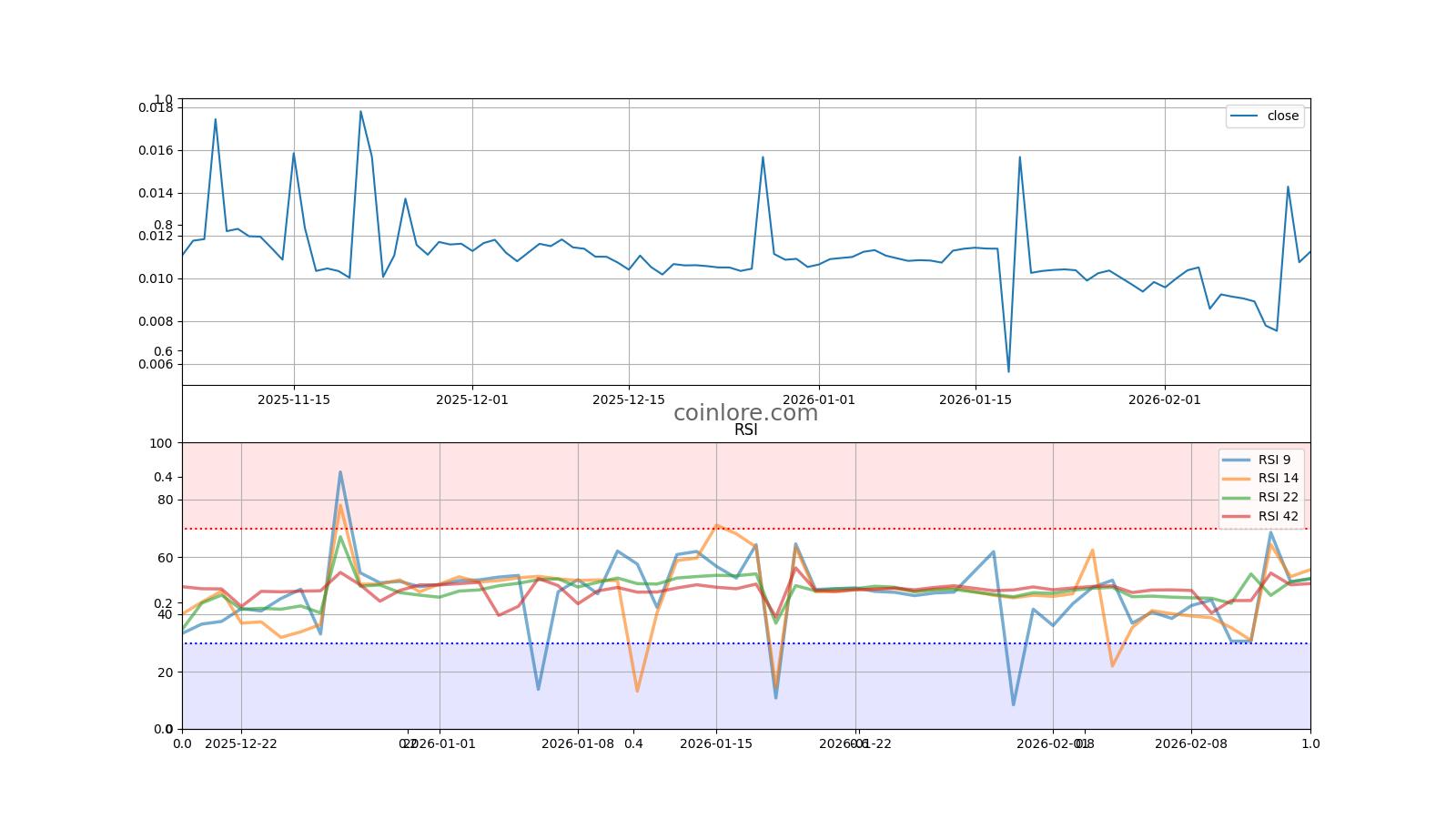Ucoin RSI indicator