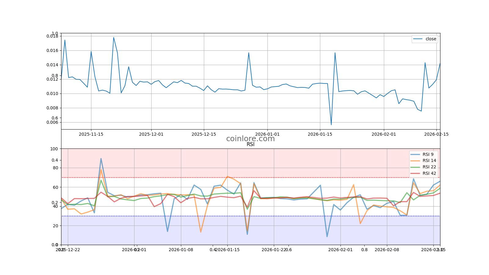 Ucoin RSI indicator