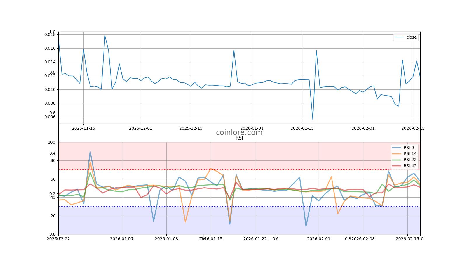 Ucoin RSI indicator