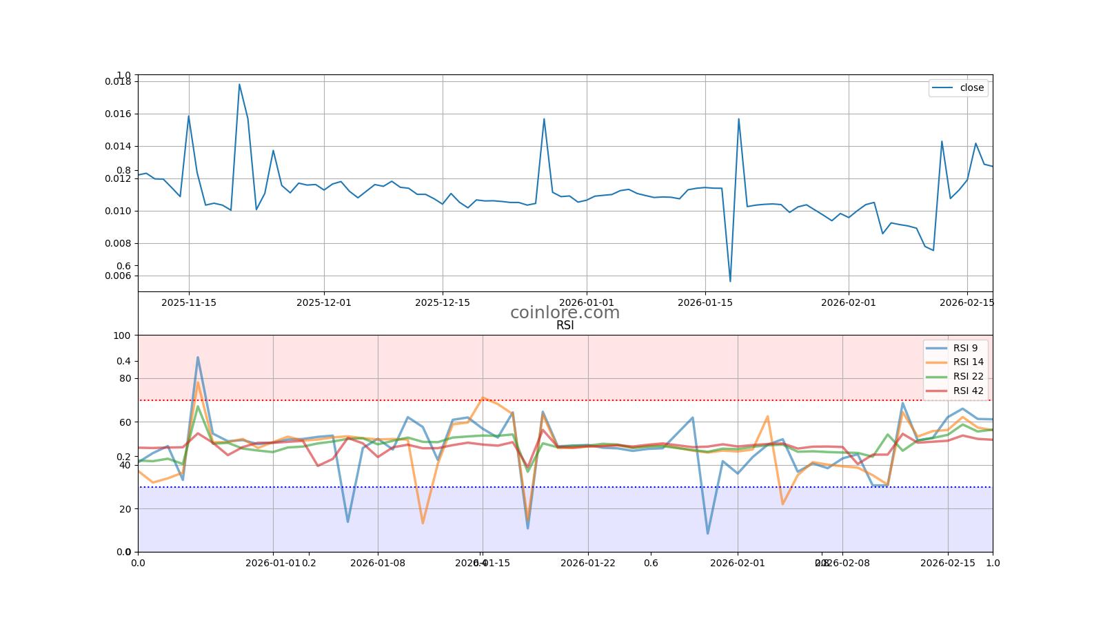 Ucoin RSI indicator
