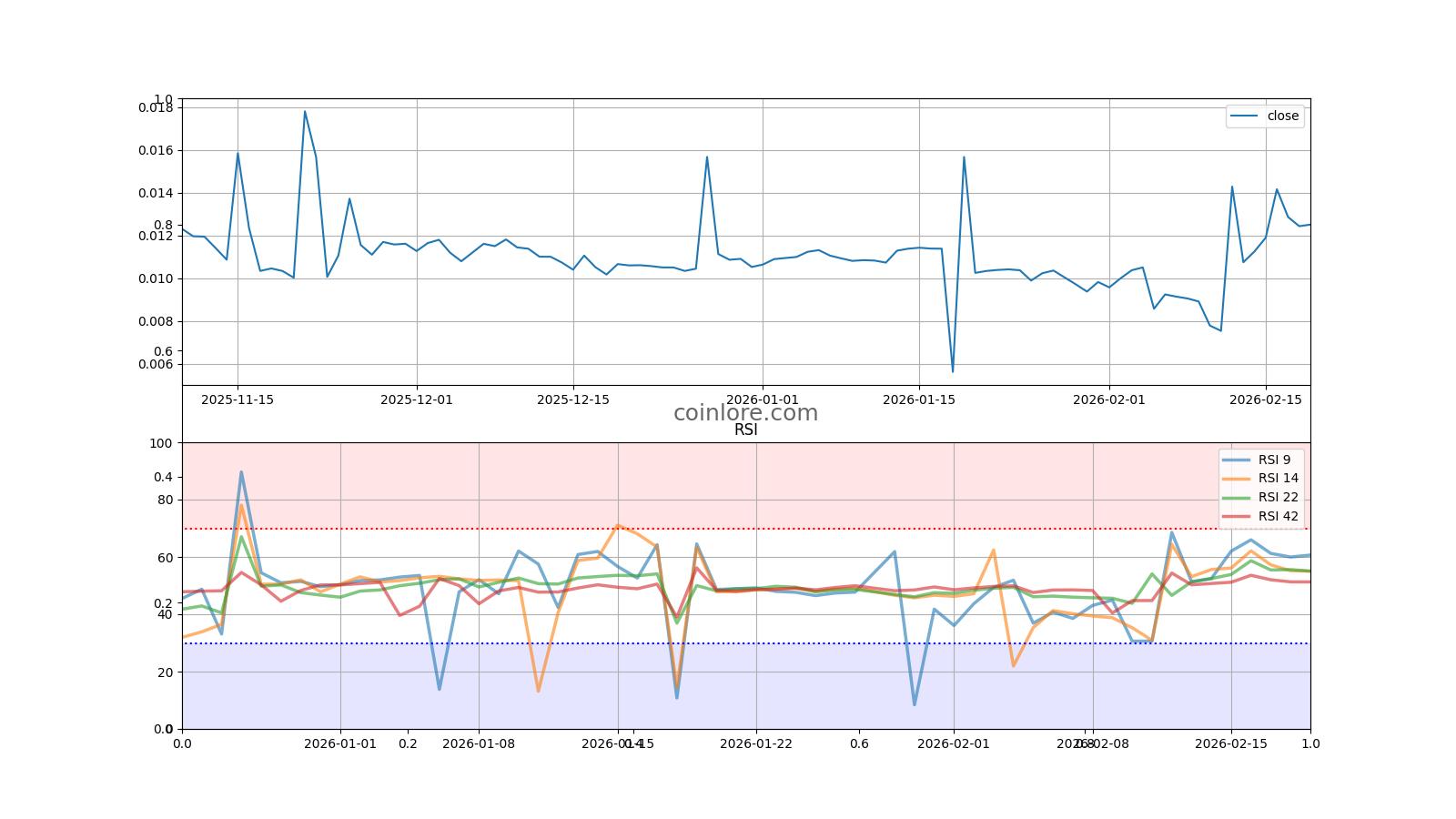 Ucoin RSI indicator