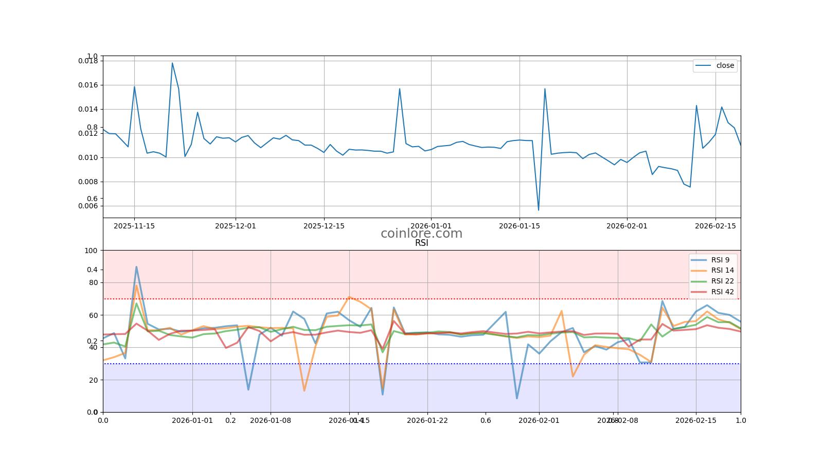 Ucoin RSI indicator