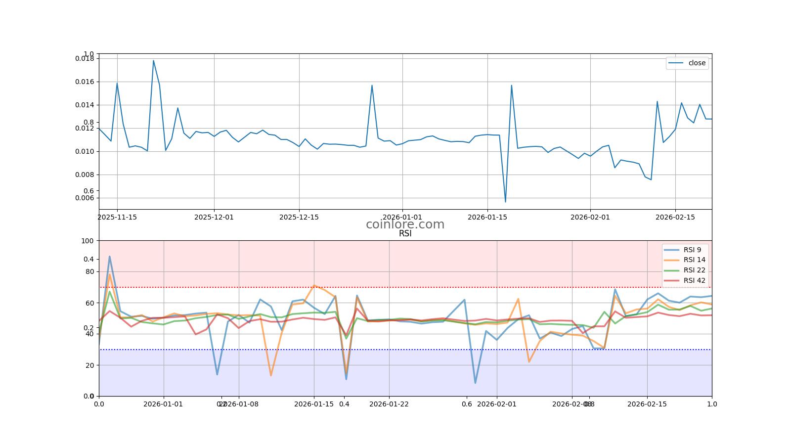 Ucoin RSI indicator