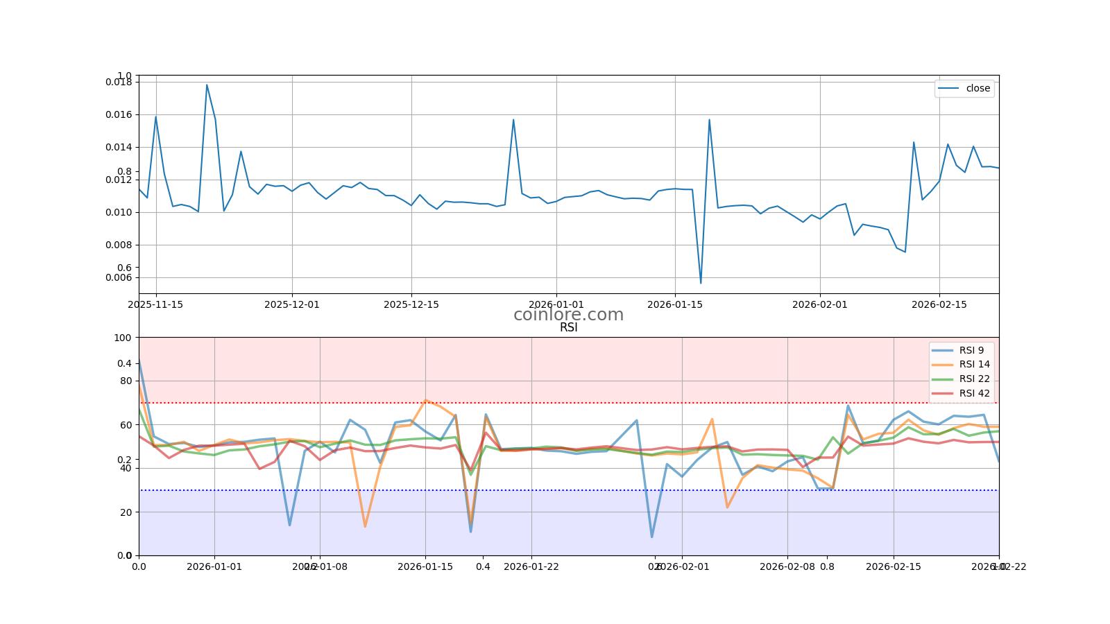 Ucoin RSI indicator