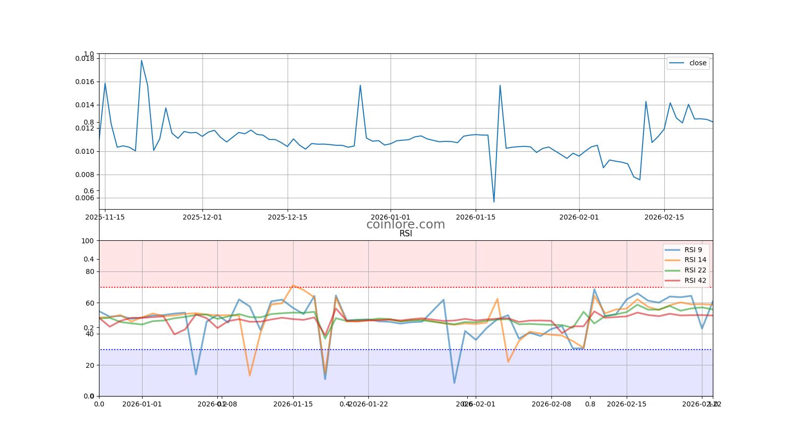 Ucoin RSI indicator