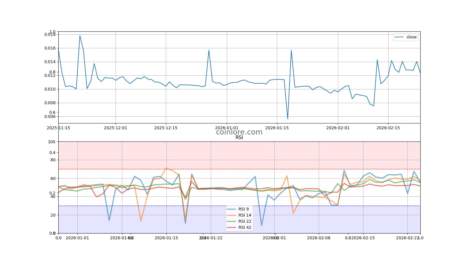 Ucoin RSI indicator