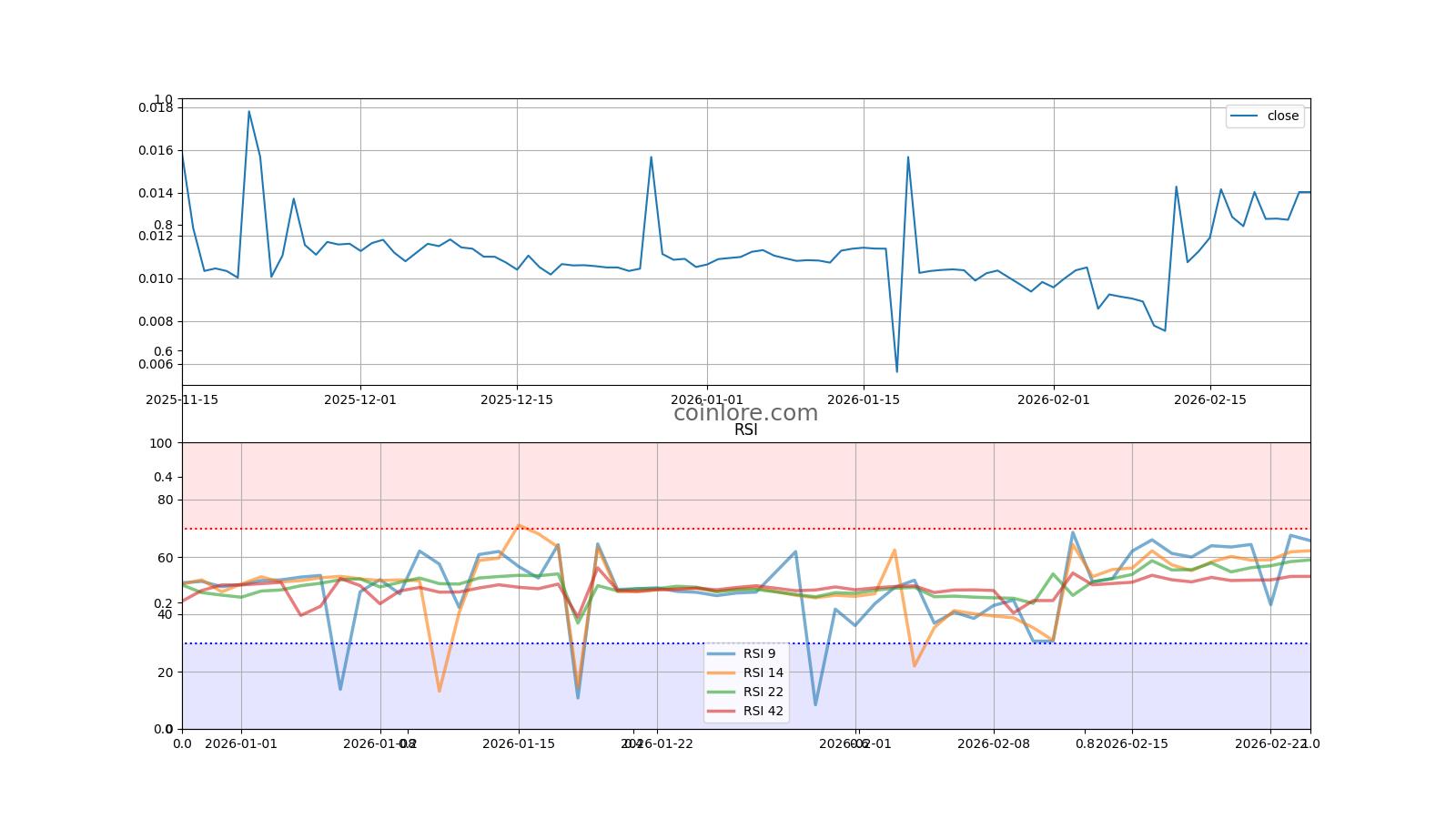 Ucoin RSI indicator