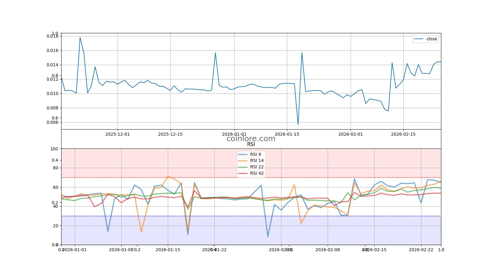 Ucoin RSI indicator